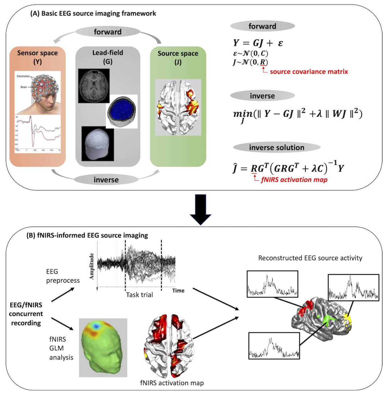 Concurrent fNIRS and EEG for Brain Function Investigation: A Systematic, Methodology-Focused ...